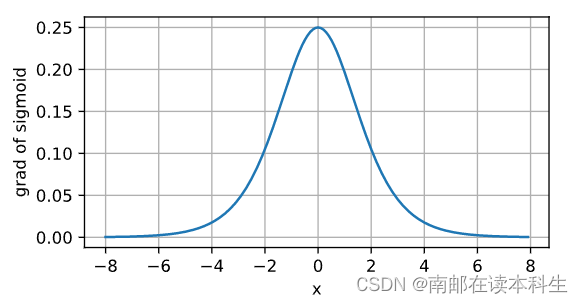 动手学深度学习Day04_d2l.plot-CSDN博客