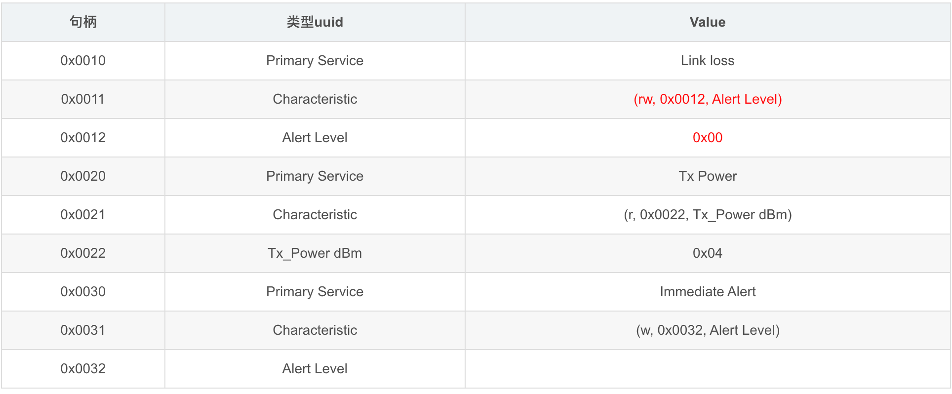 蓝牙协议之GATT学习笔记_蓝牙协议gatt-CSDN博客