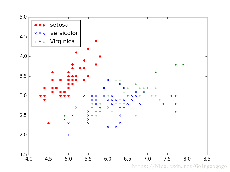 Python绘图工具matplotlib_plt.scatter(x[:50, 0], x[:50, 1], color='red', mar ...