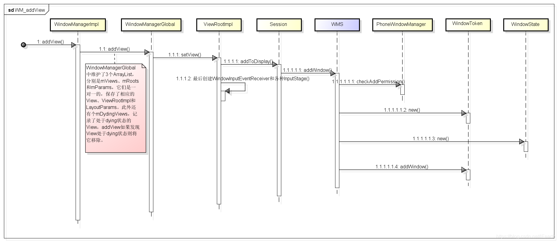 【Android】图文解密Android WindowManagerService_wms项目序列图-CSDN博客