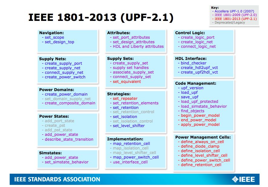 [UPF]一文搞懂 UPF2.1 编写Power Intent_set port attribute-CSDN博客