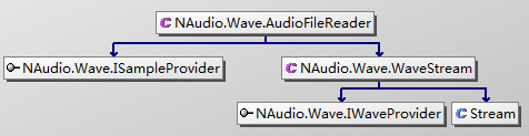 NAudio用法详解（7）Wav文件结构分析及NAudio相关对象对应关系分析-CSDN博客