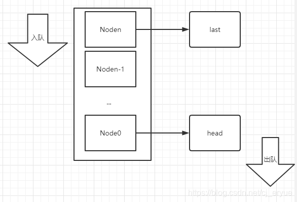 浅析arrayblockingqueue 和 Linkedblockingqueue的阻塞原理linkedlist 和 Arrayblockingqueue Csdn博客