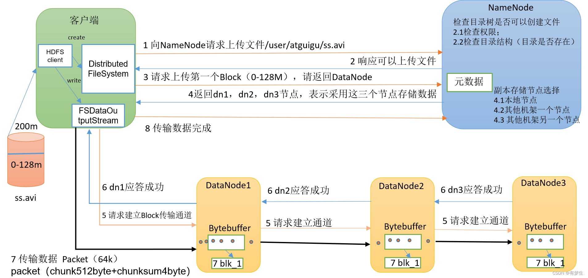 Hdfs读写数据流程hdfs文件读写的流程 Csdn博客