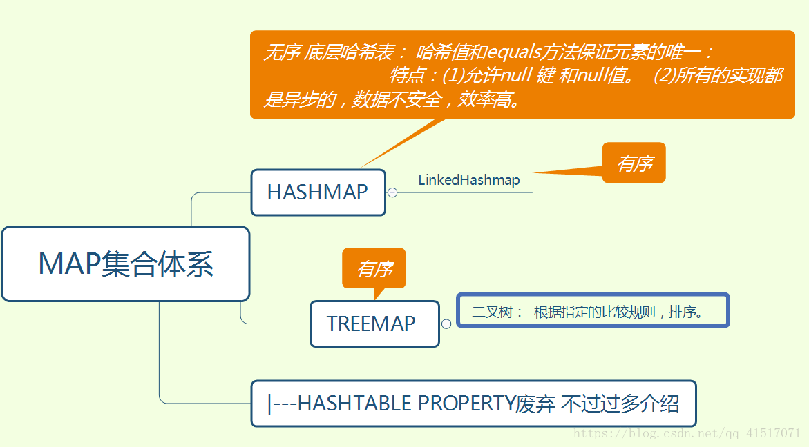 java集合map体系思维导图整理_map集合体系图-CSDN博客