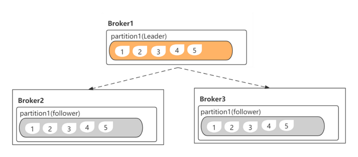 Kafka 生产者 ack、min.insync.replicas、replication factor机制剖析-CSDN博客