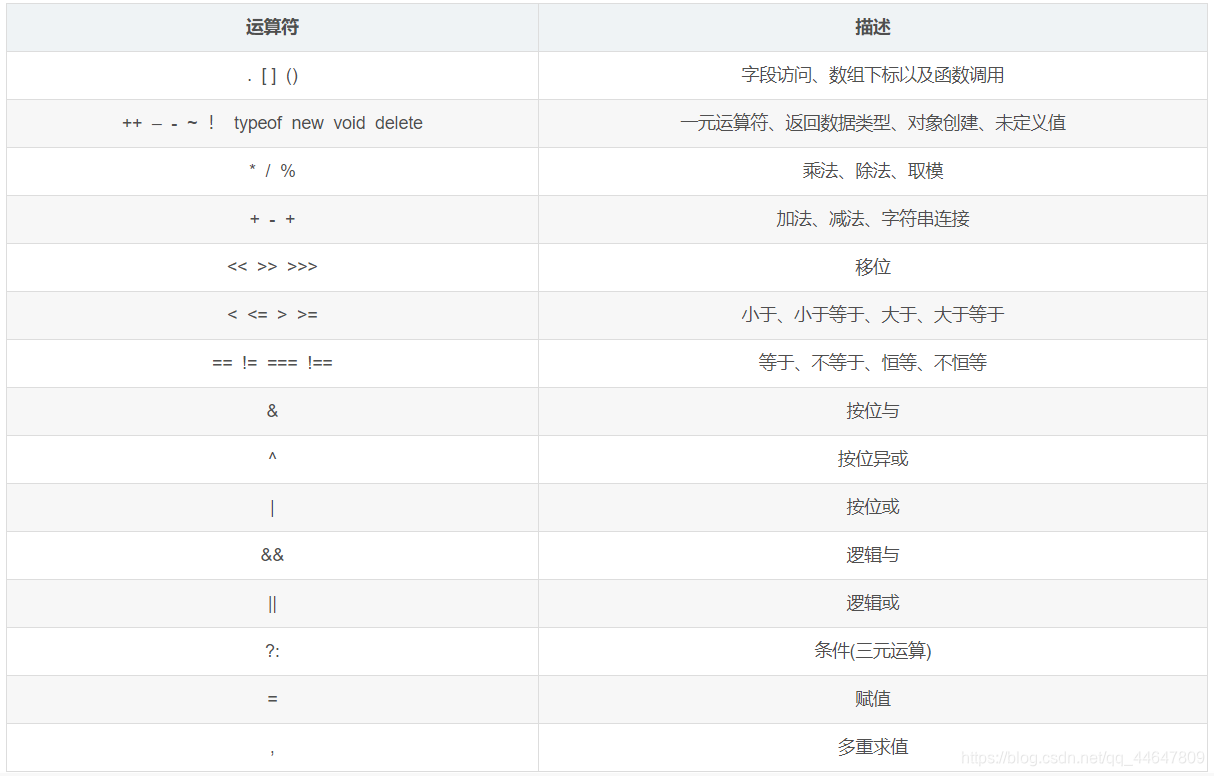 前端面试题 Js 运算符优先级js 运算符面试题 Csdn博客