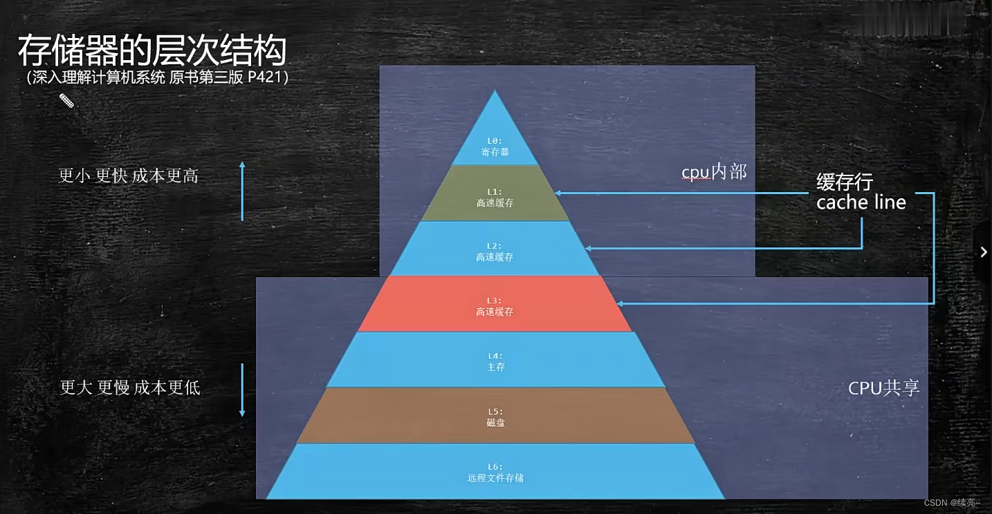 硬件基础知识_cpu cu-CSDN博客