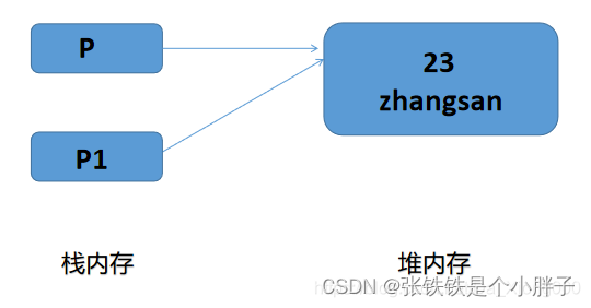 Java的clone()方法_java clone()-CSDN博客