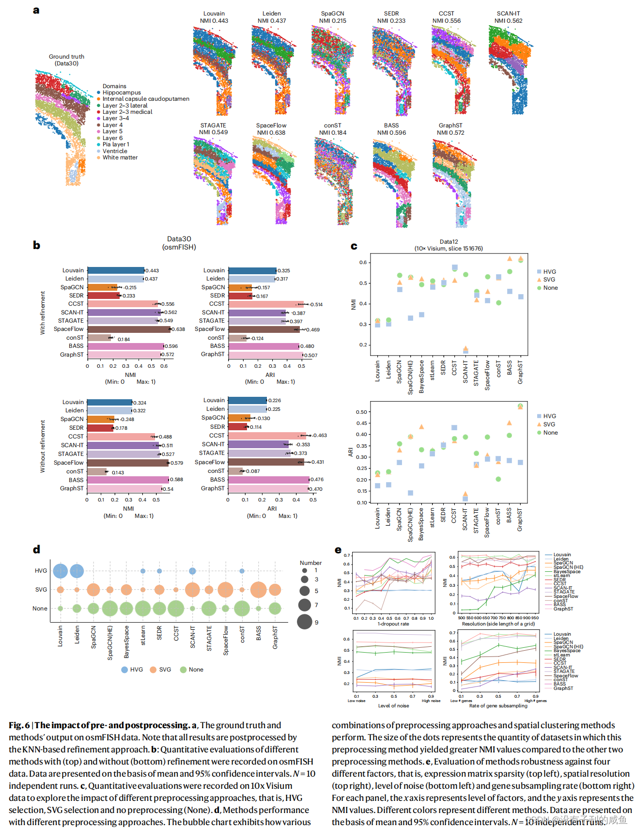 论文阅读笔记(十三)——Benchmarking spatial clustering methods with spatially resolved transcriptomics data ...