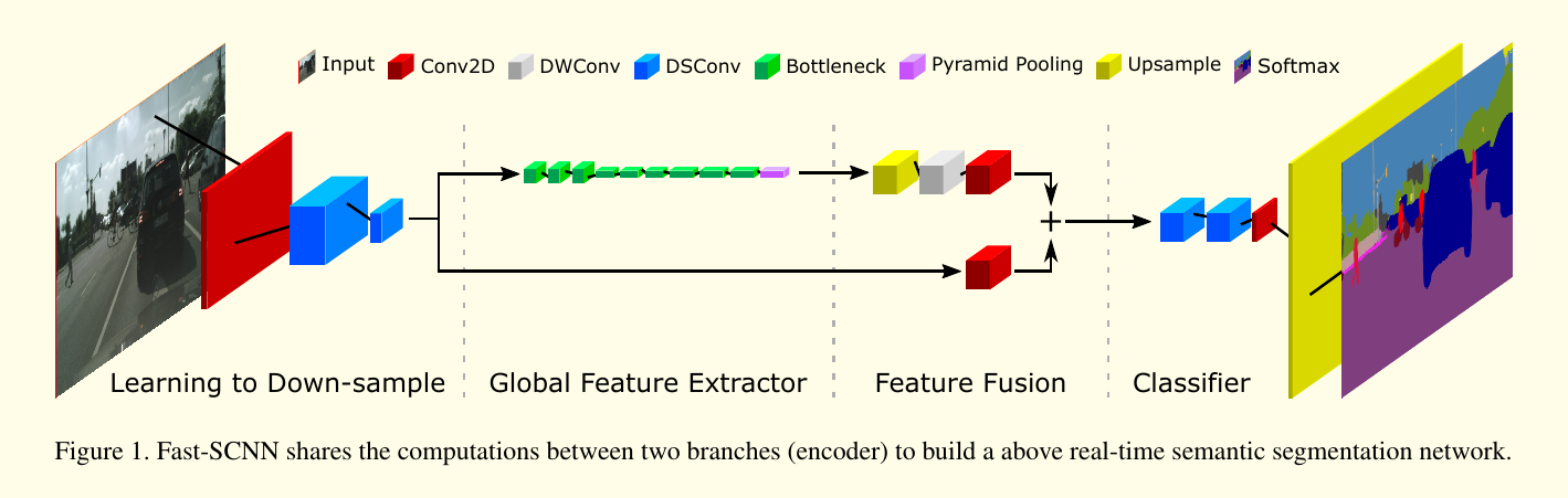 Fast-SCNN: Fast Semantic Segmentation Network 论文学习_fastscnn论文-CSDN博客