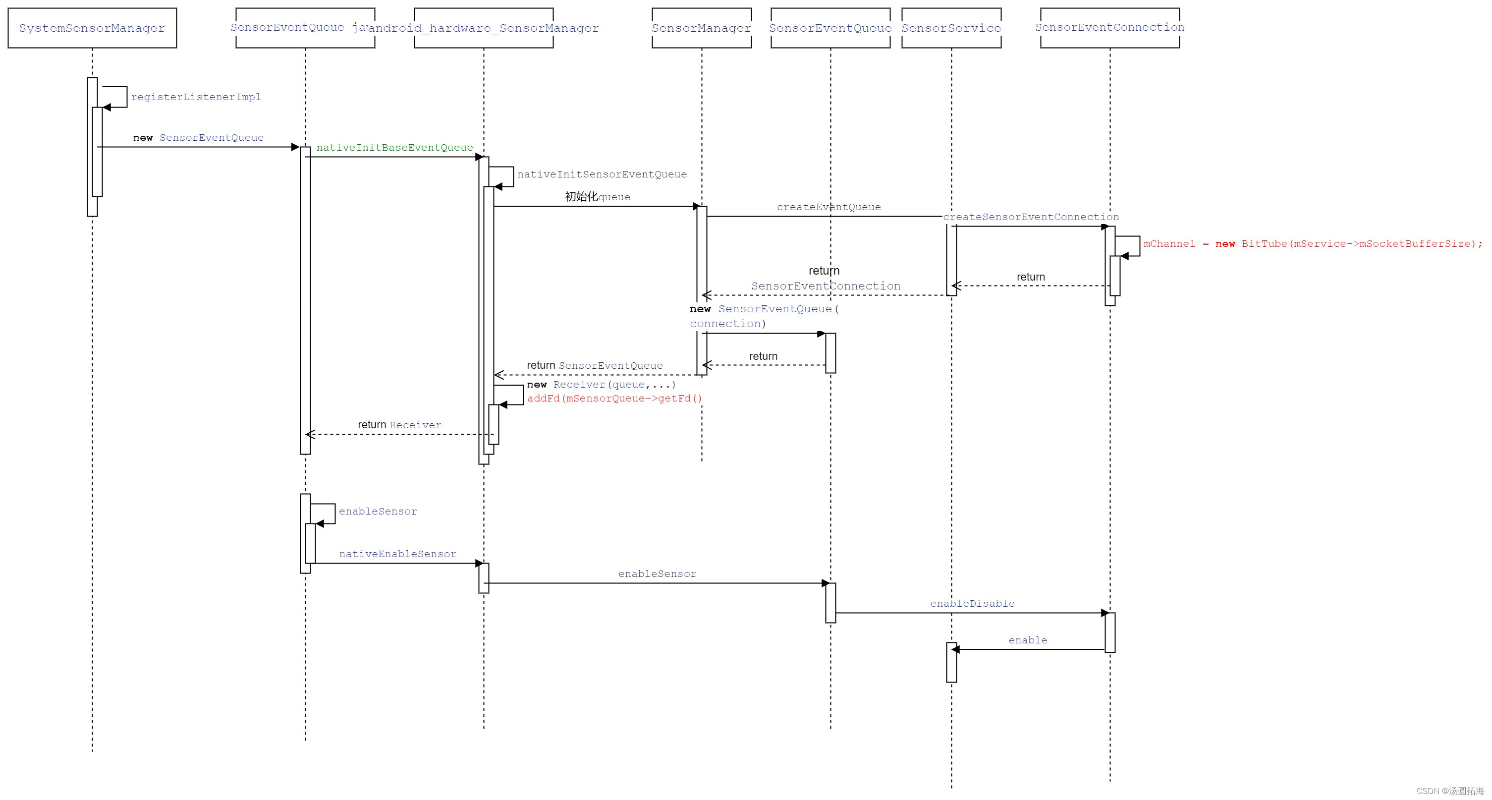 Android Sensor模块解析（Sensor系统服务）_android sensorservice-CSDN博客
