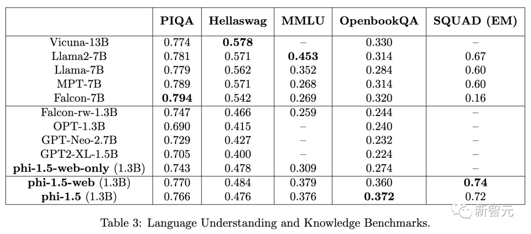 碾压Llama2！微软13亿参数phi-1.5，单个A100训练，刷新SOTA-CSDN博客