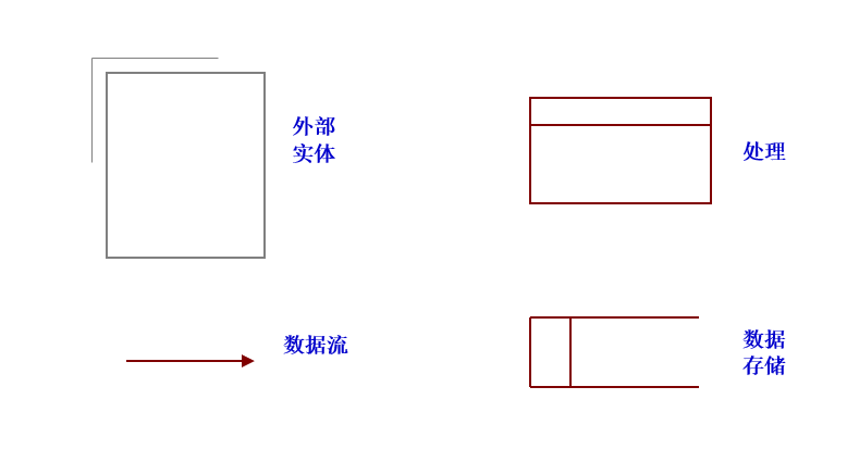 业务流程图TFD和数据流程图DFD例题_数据流程图例题-CSDN博客