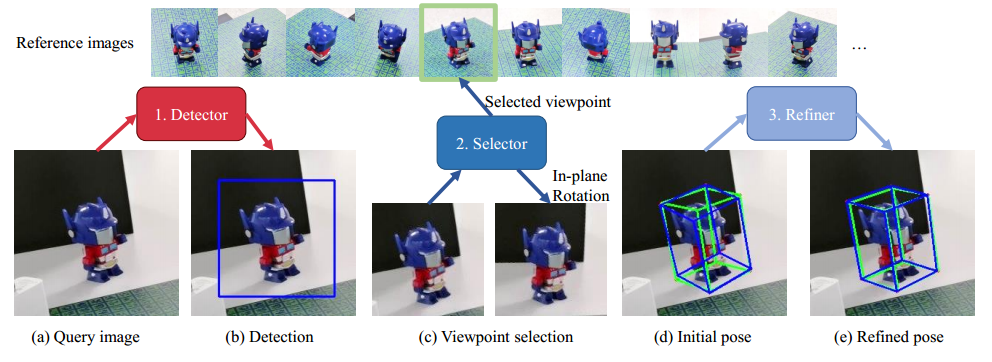 论文解读《Gen6D: Generalizable Model-Free 6-DoF Object Pose Estimation from RGB Images》 小样本6D位姿估计-CSDN博客