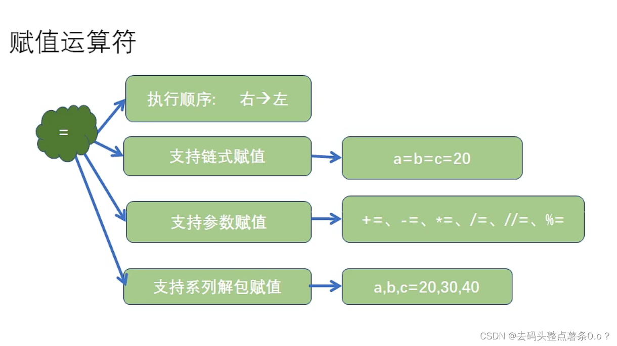 Python学习 Day5input函数的使用,进阶运算符intinput怎么用 Csdn博客