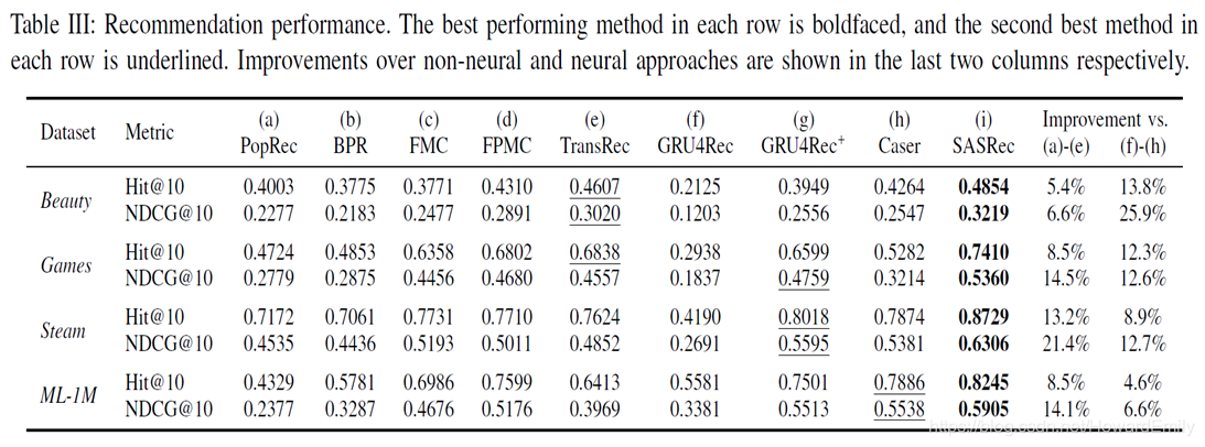 深入探寻《Self-Attentive Sequential Recommendation》ICDM‘18_recurrent convolutional neural network for ...