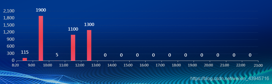 echarts坐标轴名称位置左右偏移_echarts坐标轴标签位置偏移-CSDN博客