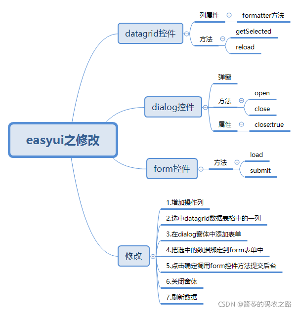 EasyUI Datagrid修改与Dialog使用教程-CSDN博客