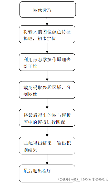 基于matlab交通标志识别系统的设计与实现基于matlab的交通标志识别系统用到的算法 Csdn博客