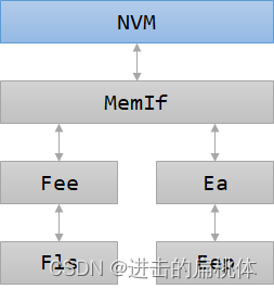 Autosar存储协议栈学习-存储协议栈架构，模块交互与各模块作用模块(NVM 、FEE 、FLS)_autosar 存储栈流程-CSDN博客
