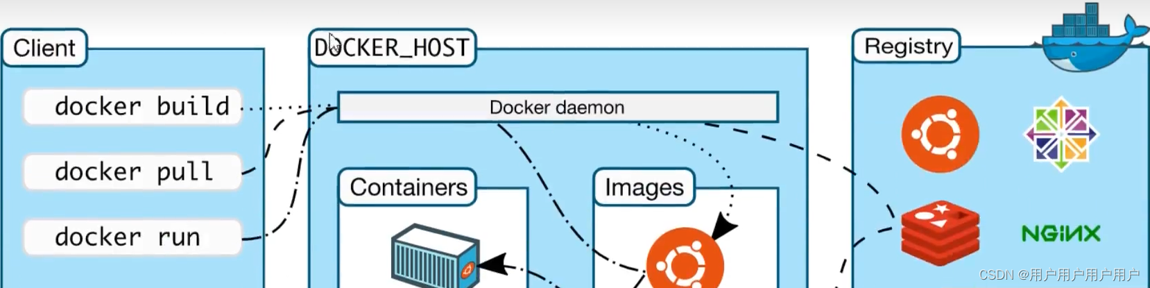 Docker基本功能使用 Csdn博客