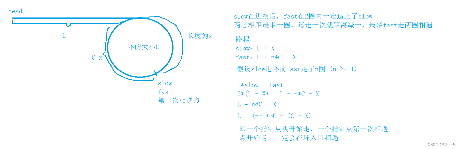 LeetCode_142.环形链表 II-CSDN博客
