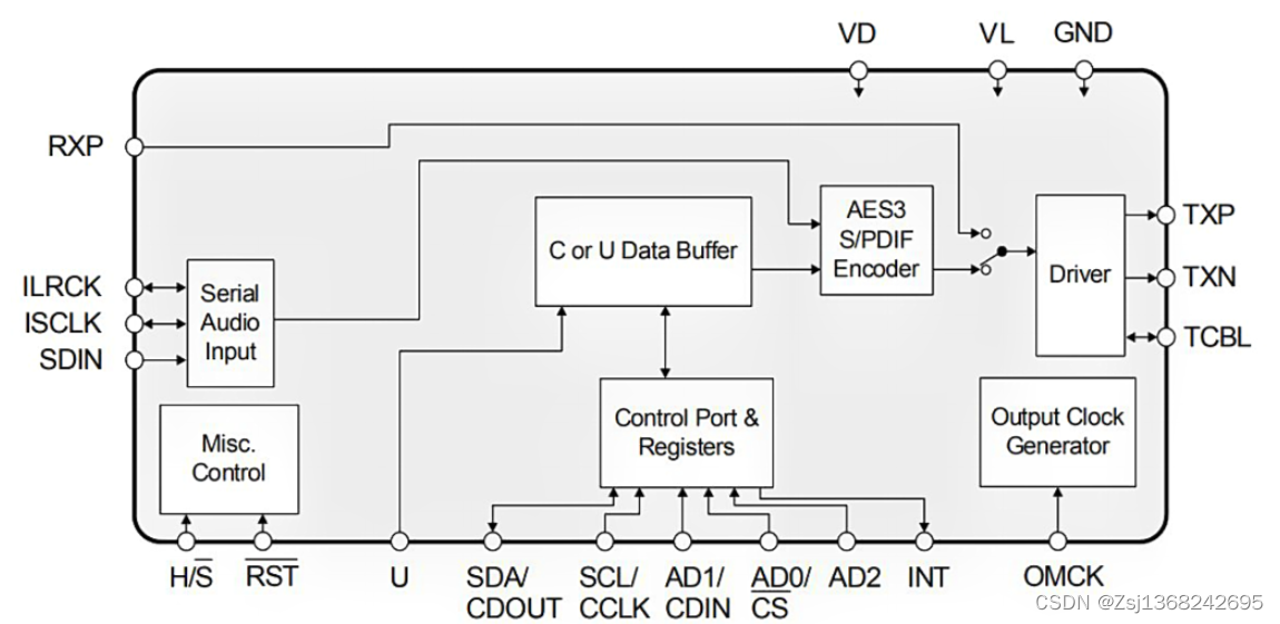 CS8406国产替代DP7406数字音频发射芯片I2S转S/PDIF/AES同轴输出芯片_i2s转同轴输出芯片-CSDN博客