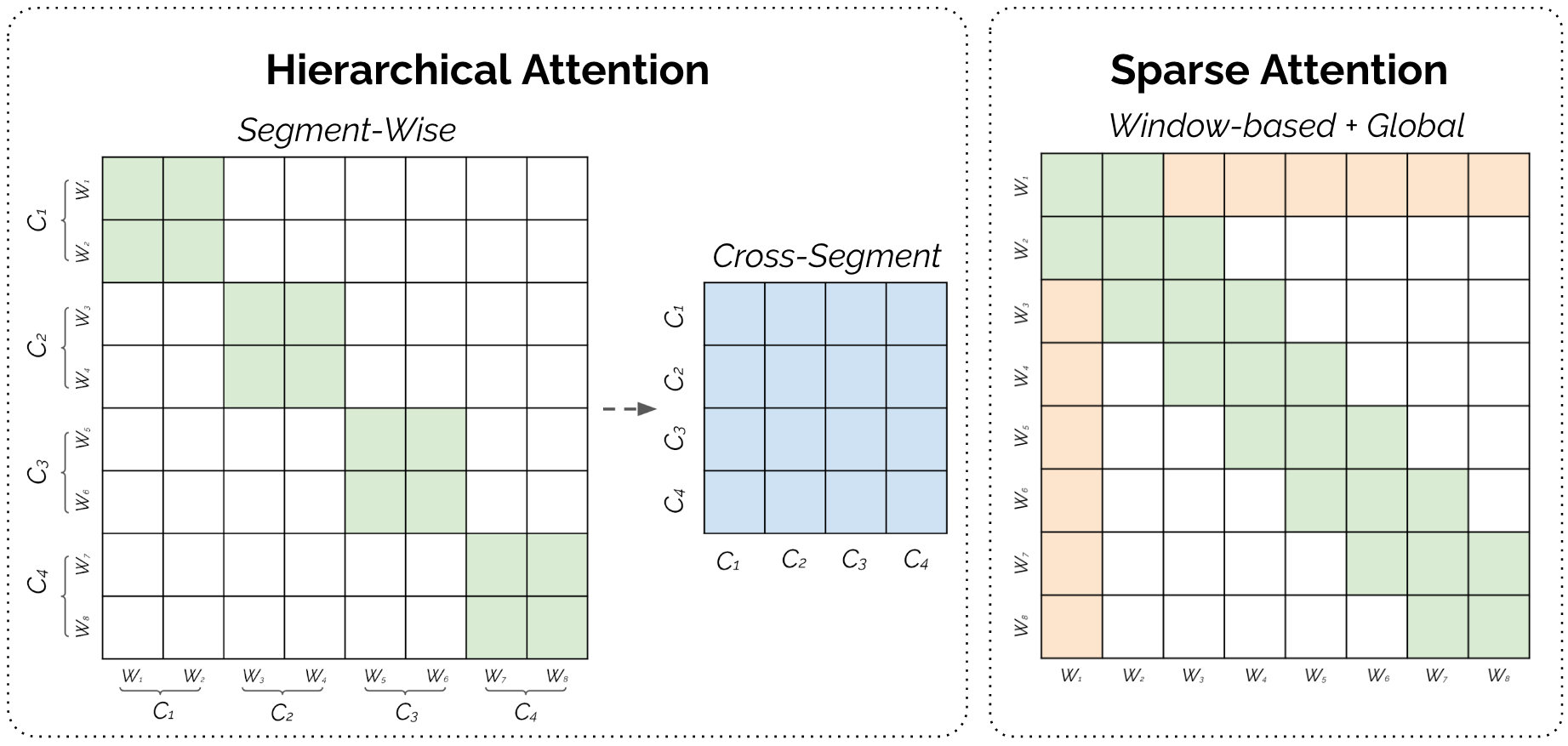 [论文解读]层次化注意力：用于高效长文档分类的分层注意力变换器的探索-CSDN博客