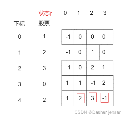 算法打卡day44|动态规划篇12| Leetcode 309.最佳买卖股票时机含冷冻期、714.买卖股票的最佳时机含手续费_算法题 股票买卖-CSDN博客