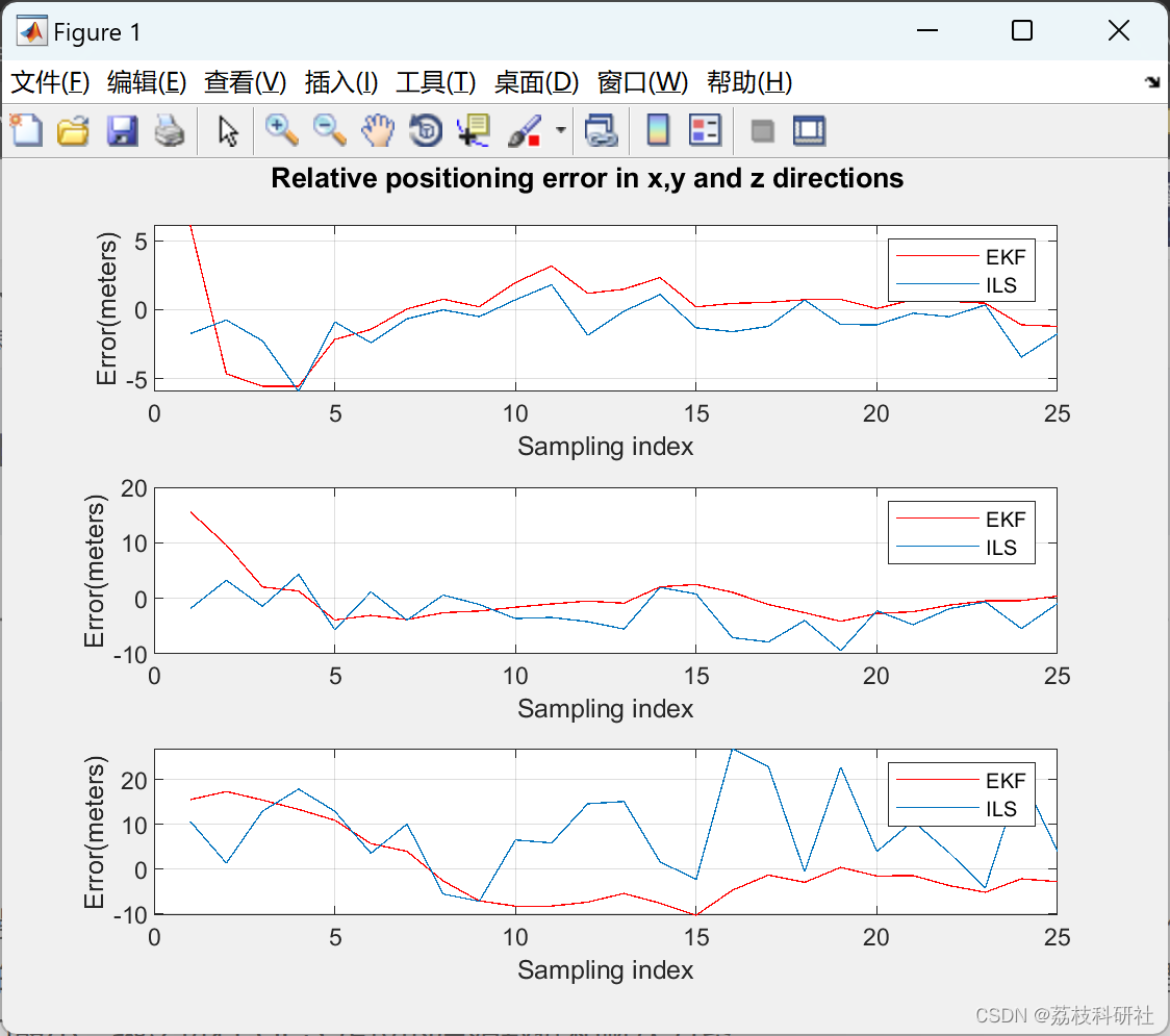基于卡尔曼滤波 (EKF)全球定位系统(GPS)的原理研究（Matlab代码实现）_matlab基于ekf事先uwb定位系统代码-CSDN博客