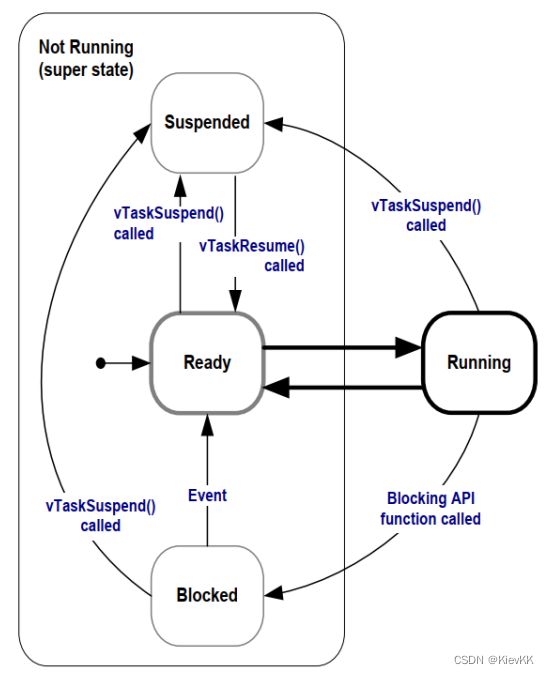 Freertos学习笔记（二）——freertos中的任务管理vapplicationgetidletaskmemory Csdn博客