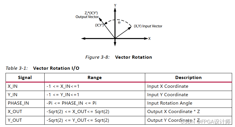 Xilinx cordic原理及应用-CSDN博客