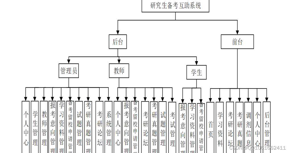 计算机毕业设计django基于python研究生备考互助系统python考研互助管理系统 Csdn博客