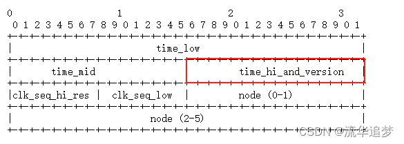 深度讲解 UUID/GUID 的结构、原理以及生成机制-CSDN博客