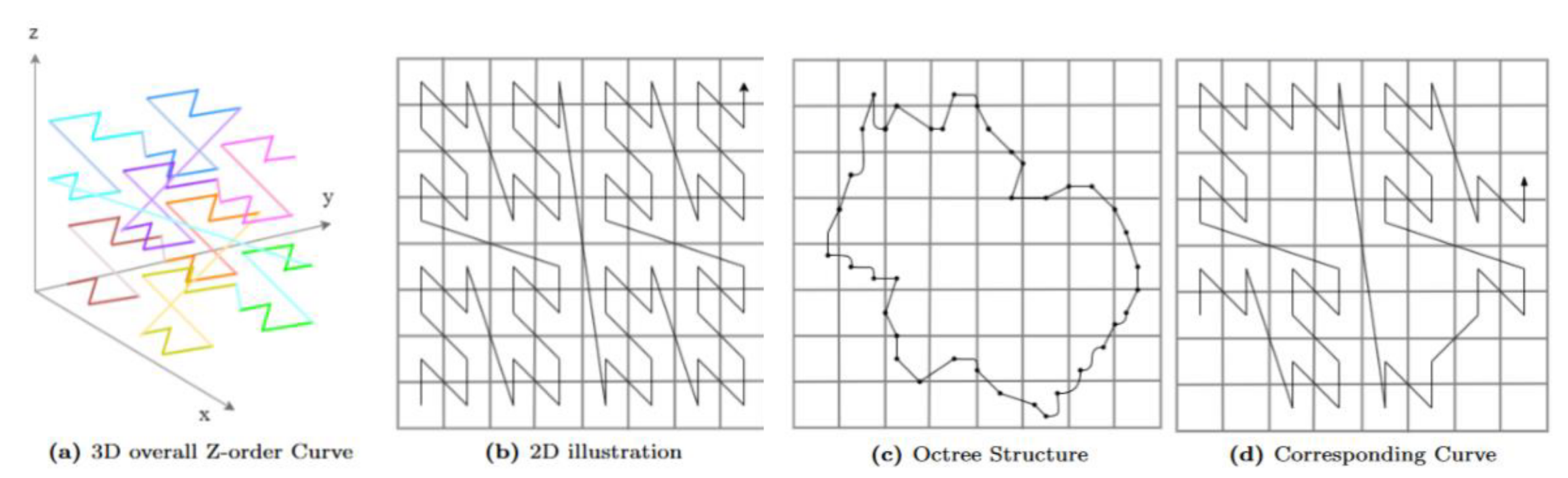 POINT MAMBA（Octree）: A NOVEL POINT CLOUD BACKBONE BASED ONSTATE SPACE MODEL WITH OCTREE-BASED ...