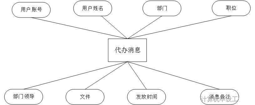 [附源码]OA办公系统(源码+毕业论文+答辩ppt齐全)java开发springboot框架vue javaweb项目，可做计算机毕业设计或课程设计_oa权限办公系统项目答辩ppt-CSDN博客