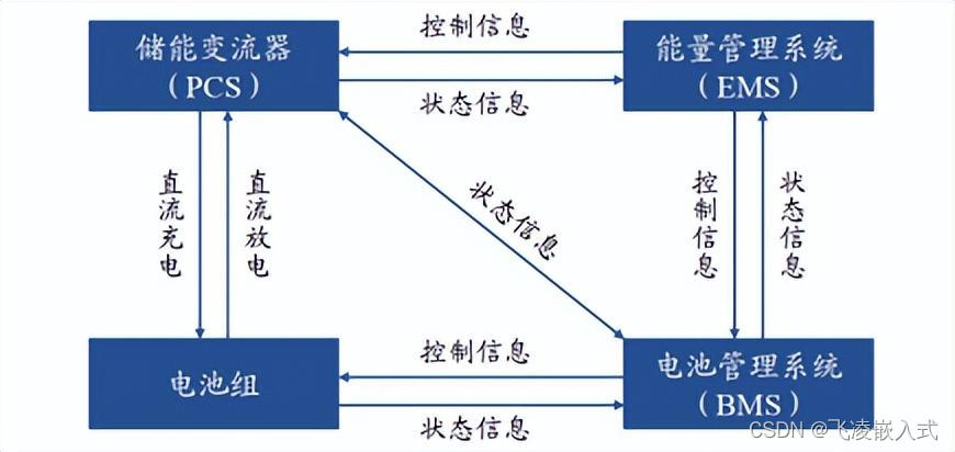 电化学储能 | 基于ARM核心板实现的BMS方案_电化学储能技术csdn-CSDN博客
