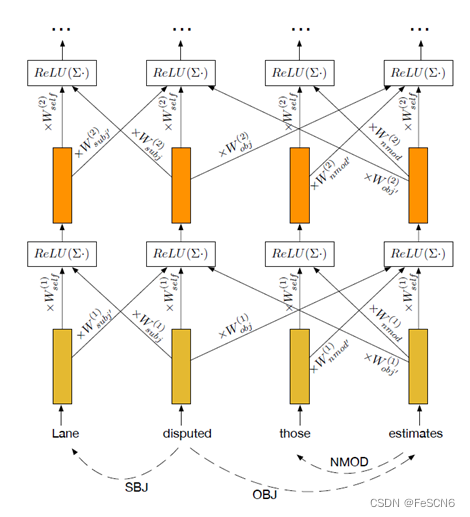 Encoding Sentences with Graph Convolutional Networks for Semantic Role Labeling 论文阅读-CSDN博客