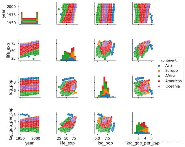 Python实践：seaborn的散点图矩阵（Pairs Plots）可视化数据_sns.pairplot矩阵图怎么看-CSDN博客