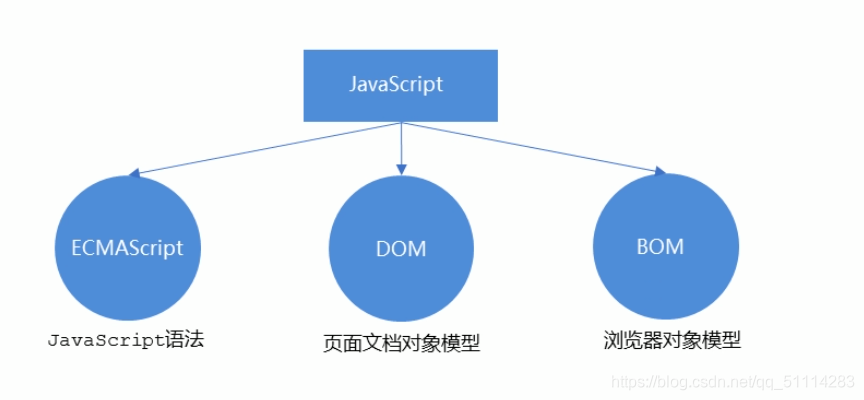 JavaScript基础详解：语法、DOM、BOM与面向对象编程-CSDN博客