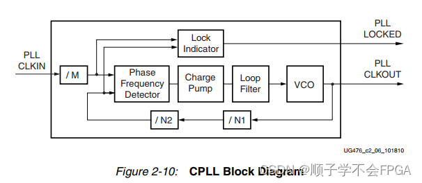 GT收发器第四篇_QPLL和CPLL工作原理-CSDN博客
