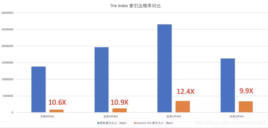 每秒7亿次请求，阿里新一代数据库如何支撑？_es zstd-CSDN博客
