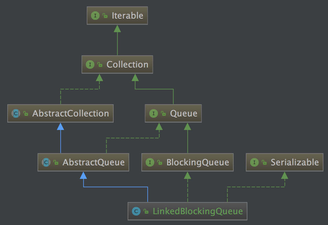 面试官系统精讲Java源码及大厂真题 - 19 LinkedBlockingQueue 源码解析_linkedblockingqueue 中文叫做链表阻塞队列，这个命名很好，从命名上就知道其 ...