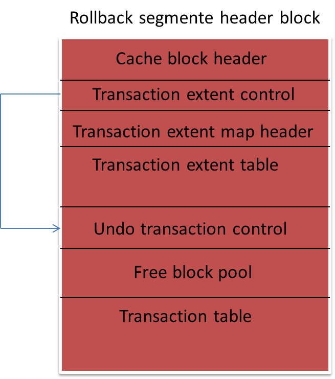 oracle_事务与undo块-CSDN博客