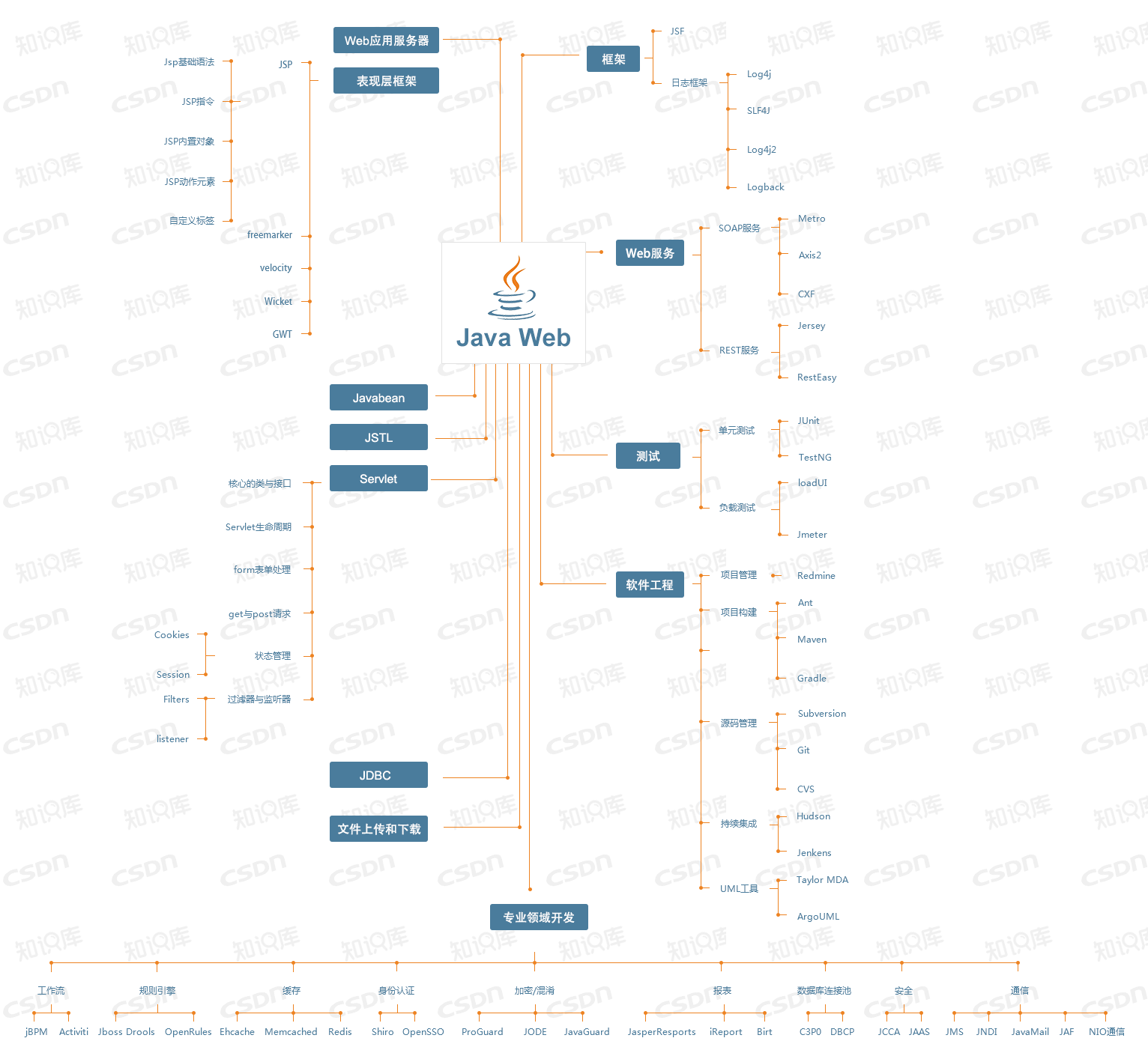 JAVASE、JAVAEE、JAVAME三者的区别和知识体系_java ee se me-CSDN博客