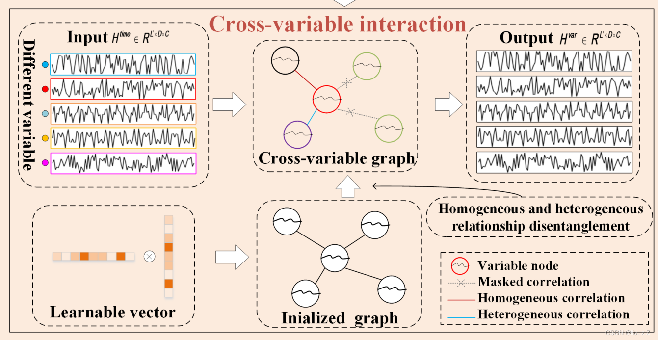 CrossGNN: Confronting Noisy Multivariate Time Series Via Cross ...
