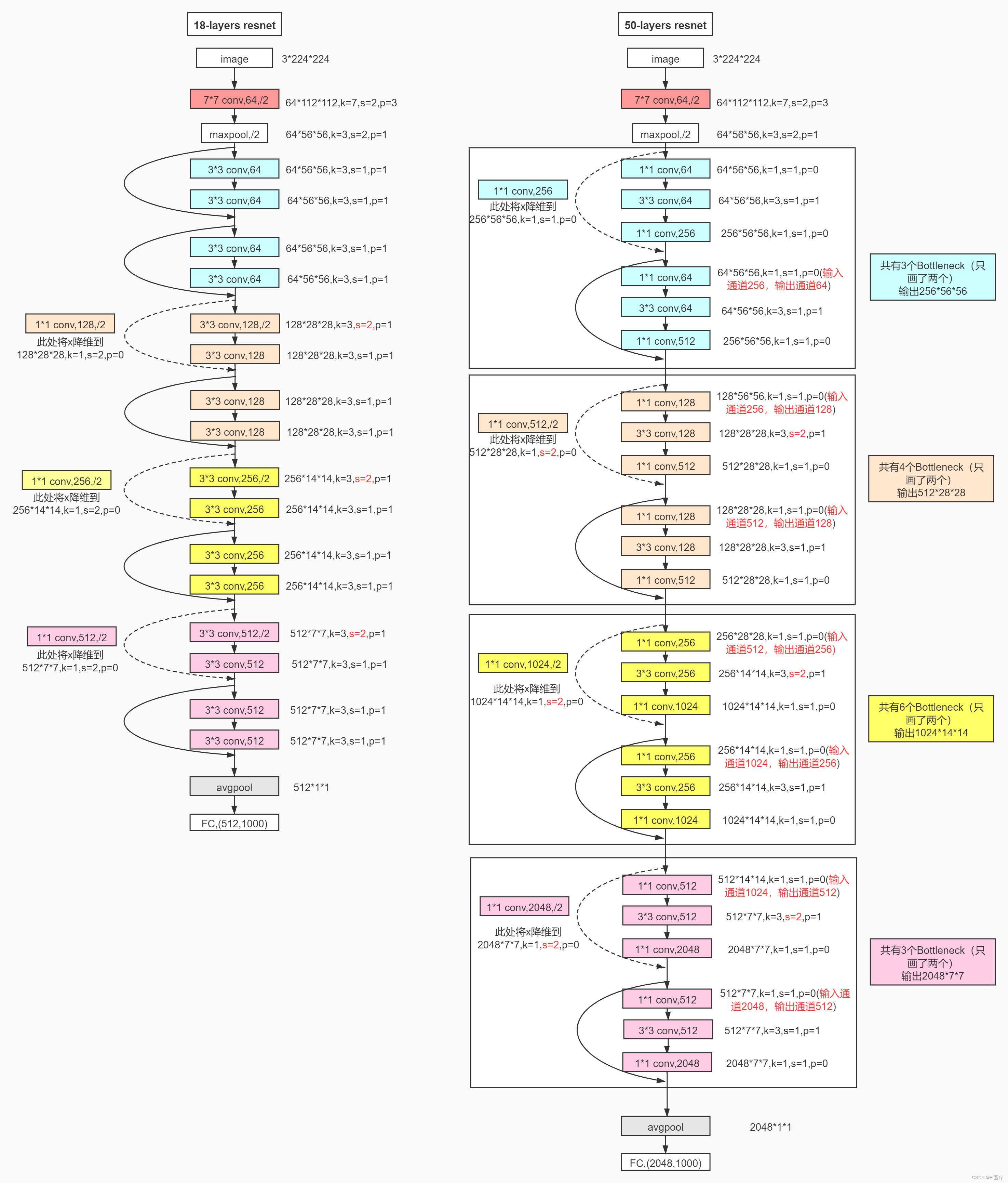 ResNet50模型在CIFAR-10数据集上的实现与训练-CSDN博客