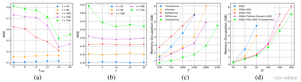 CROSSFORMER: TRANSFORMER UTILIZING CROSS- DIMENSION DEPENDENCY FOR MULTIVARIATE TIME SERIES ...