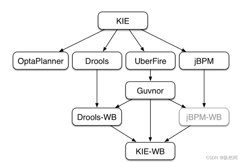 规则引擎 Drools讲解与实战，实际业务案例与Java源码-CSDN博客